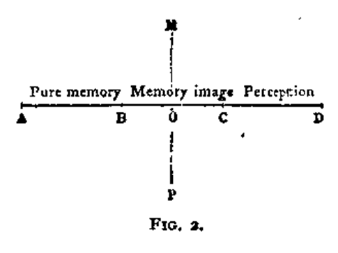 Creative Recollection: Bergson’s Theory of Memory | Epoché Magazine